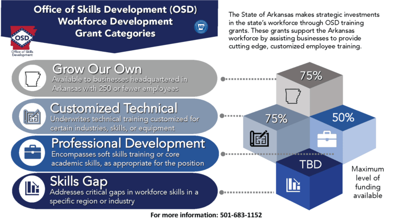 Training Grants - Arkansas Office of Skills Development
